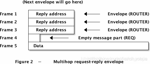 ZeroMQ知识总结大全（二）：Req-Rep模式详解_zeromq req rep-CSDN博客