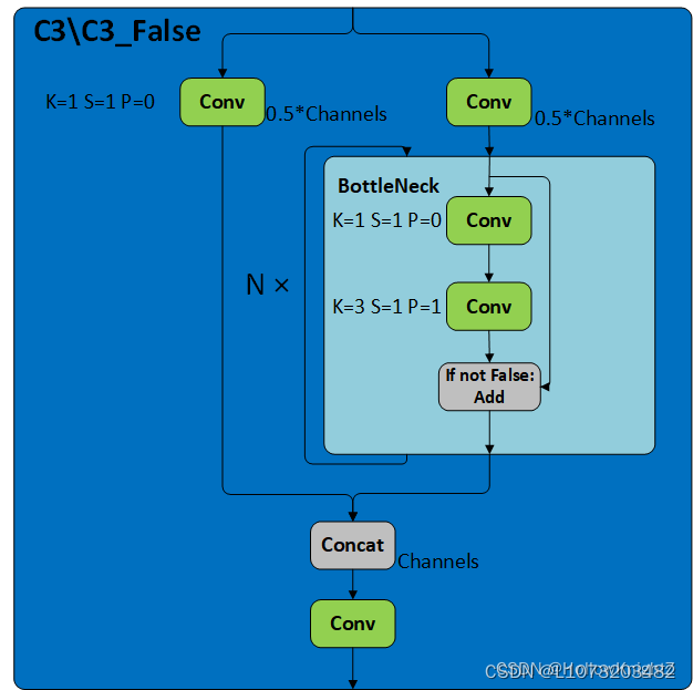 深度学习笔记08_YOLOv5-C3模块实现_yolov5 c3模块结构-CSDN博客