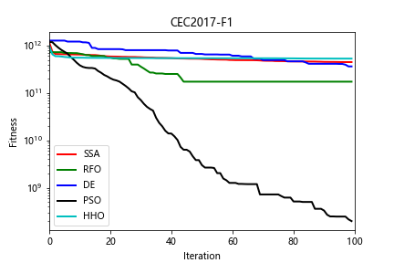 CEC2017（Python）：五种算法（PSO、RFO、SSA、DE、HHO）求解CEC2017_pso算法和de算法-CSDN博客