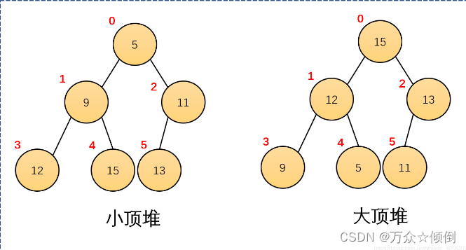 数据结构之堆详解 Csdn博客 1589