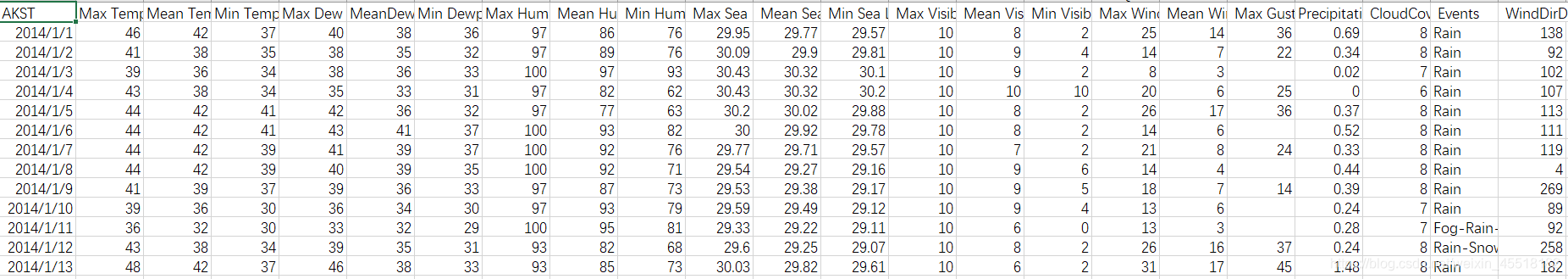 天气数据图 | CSV格式 | Matplotlib | Datetime | Pandas_气温数据csv-CSDN博客