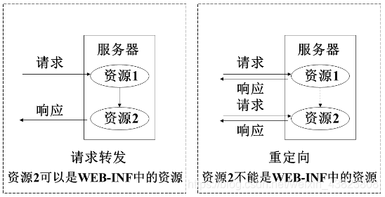 Springmvc——核心技术：重定向（redirect）、请求转发（forward）springmvc Redirect Csdn博客
