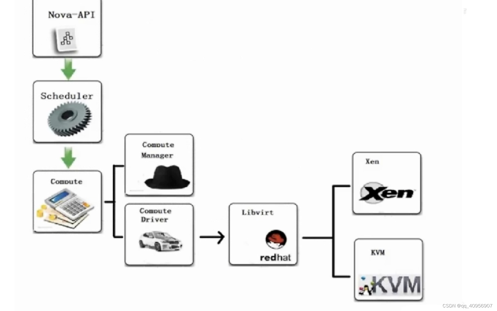 Openstack学习之nova_openstack模拟器-CSDN博客