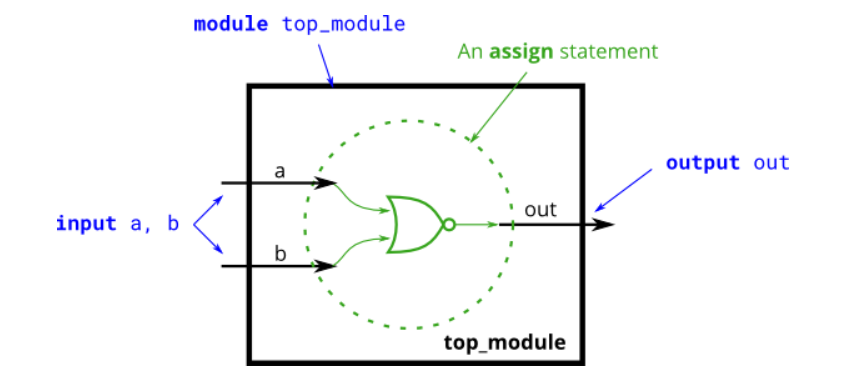 verilog练习：hdlbits网站上的做题笔记（1）_we want to assign 1 to the output one.-CSDN博客