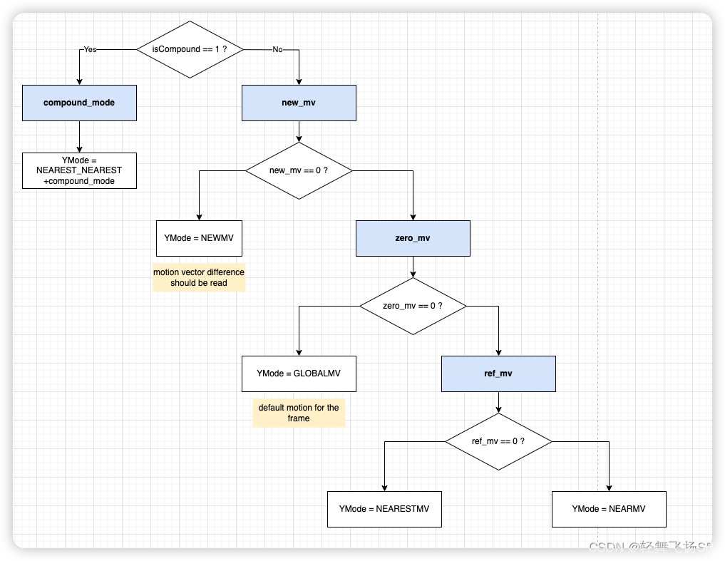 [AV1] Inter Block Mode_av1 帧间预测-CSDN博客