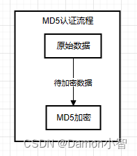 SpringCloud-数据认证加密总结_md5加密 spring-CSDN博客