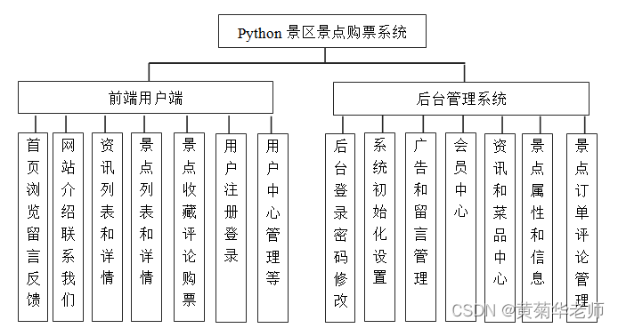 基于pythondjango框架mysql数据库的旅游景区景点售票系统设计与实现基于python的旅游景点数据分析系统 Csdn博客