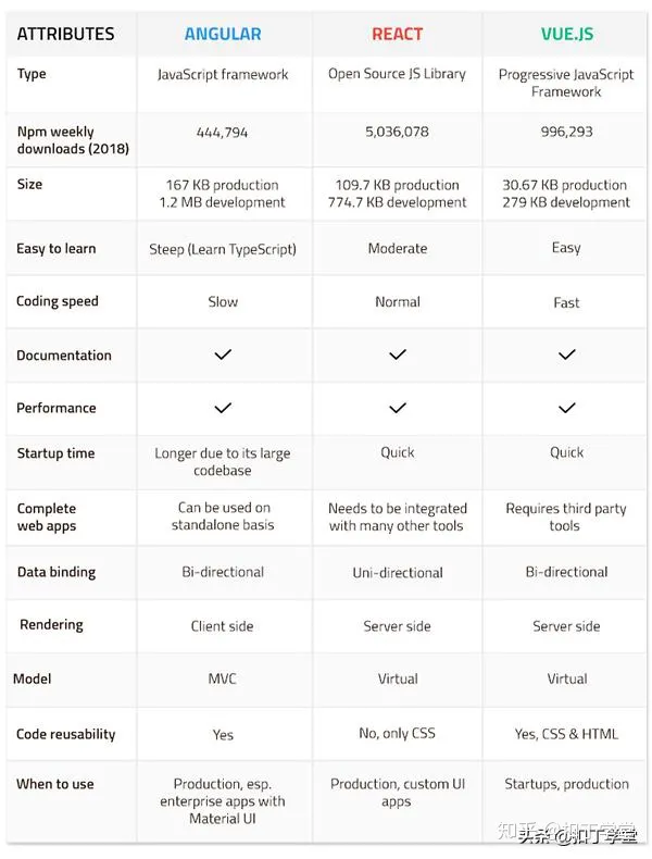 Web前端三大架构 React、angular与vue全面比较web 开发react 与angular Vue Csdn博客
