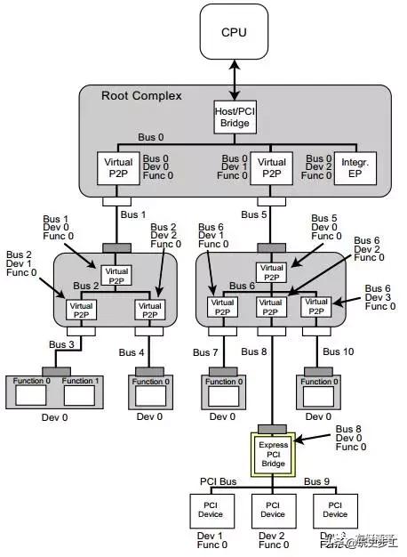 pcie 的function_详解PCIE配置空间-CSDN博客