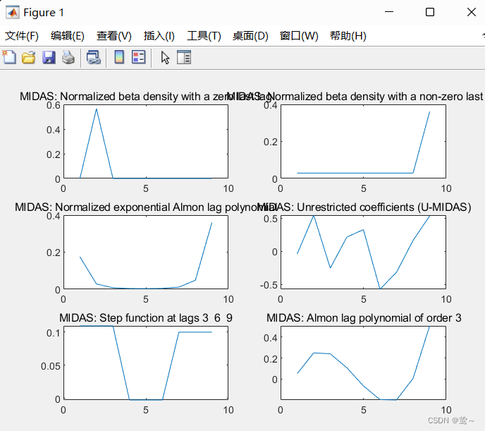 GARCH-MIDAS、DCC-GARCH模型MATLAB代码-CSDN博客