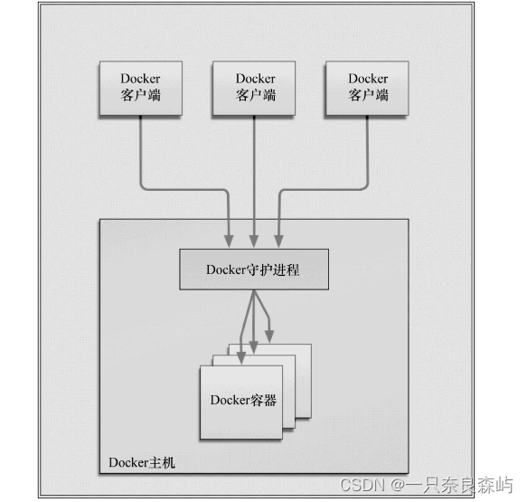 docker入门以及常见的命令_执行systemctl start docker后应显示什么-CSDN博客