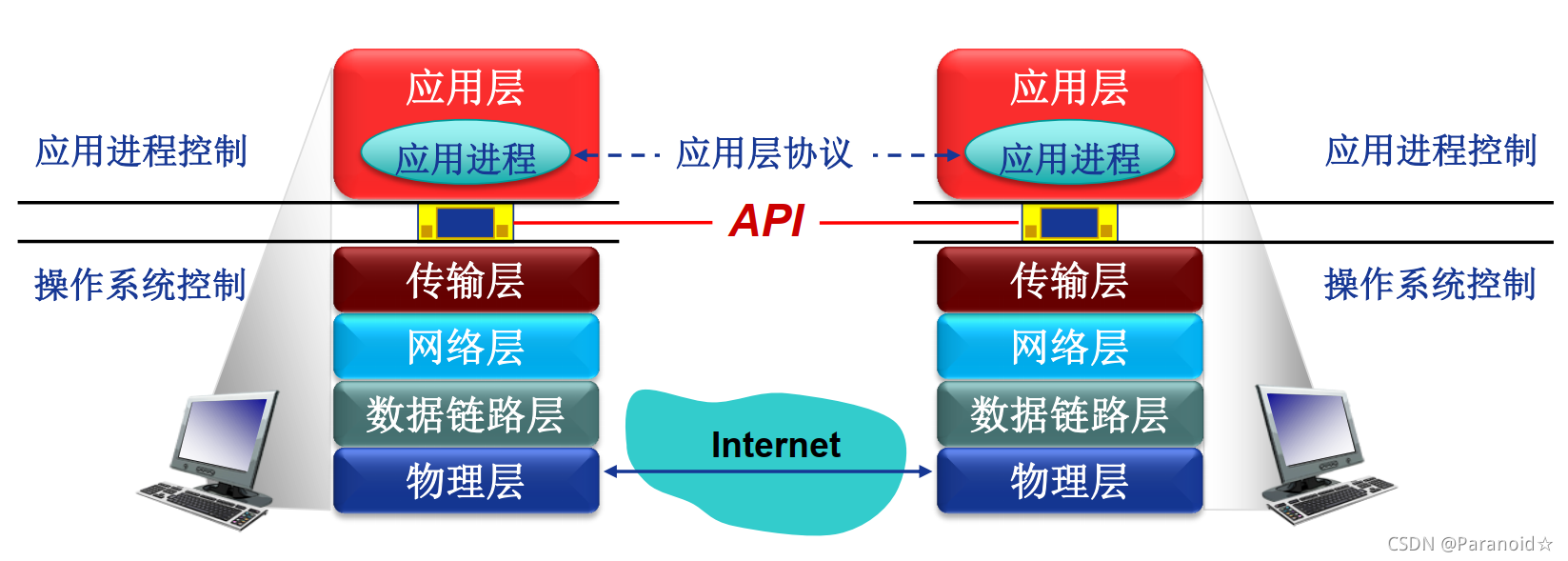 Windows Socket API详解：网络编程基石与关键函数-CSDN博客