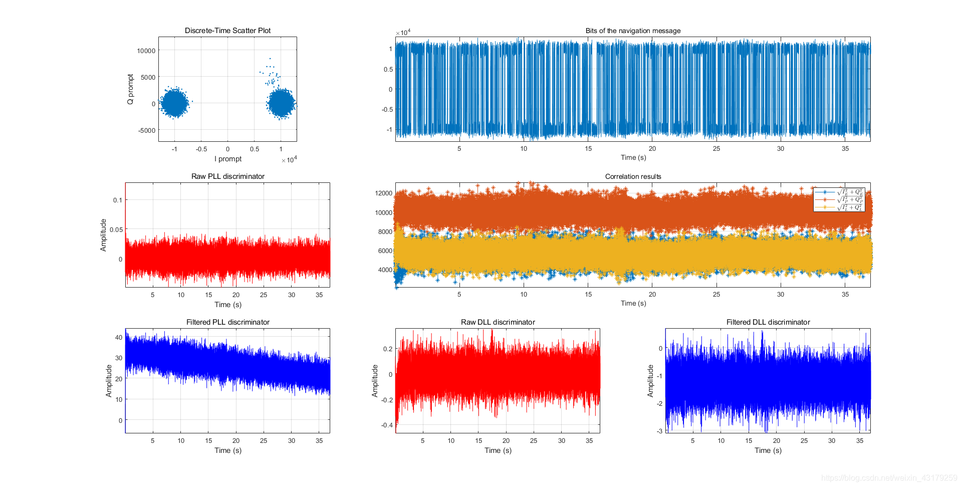 基于MATLAB编写的GNSS_SDR（GNSS软件接收机）——自学笔记（3）_plot tracking-CSDN博客