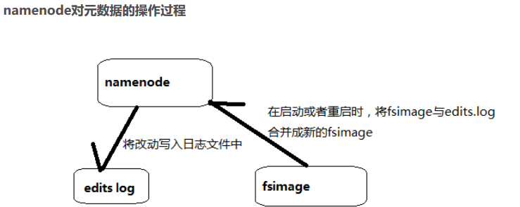 Secondary NameNode-CSDN博客