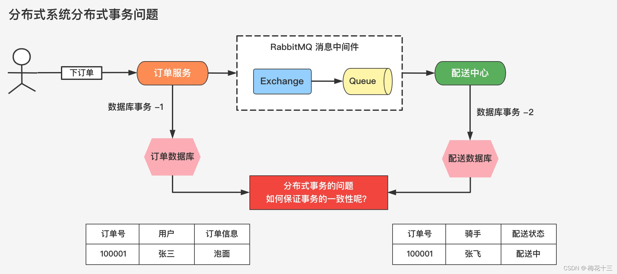 RabbitMQ 高级：分布式事务详解案例——可靠消费（三）_channel.basicack(tag, false)-CSDN博客