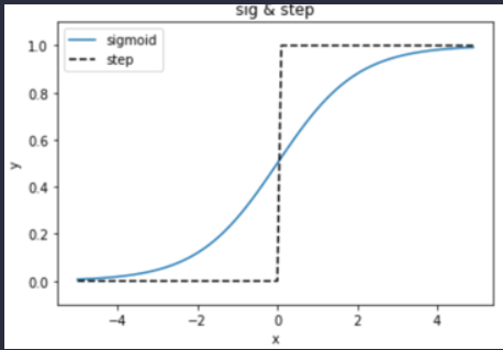 神经网络中的激活函数：从阶跃到sigmoid与ReLU-CSDN博客