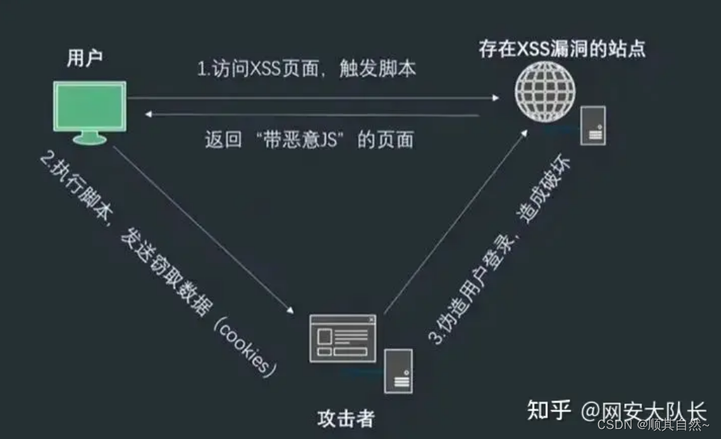 XSS攻击、SQL注入、CSRF攻击、DDOS攻击和DNS劫持_csp ddos xss-CSDN博客