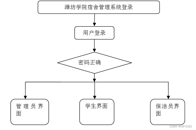 Ssm基于vue的潍坊学院宿舍管理系统的设计与实现6566y【独家源码】计算机毕业设计问题的解决方案与方法vue宿舍管理系统项目源码 Csdn博客