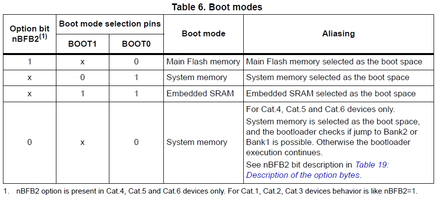 STM32-Boot Configuration_stm32 nbfb2-CSDN博客