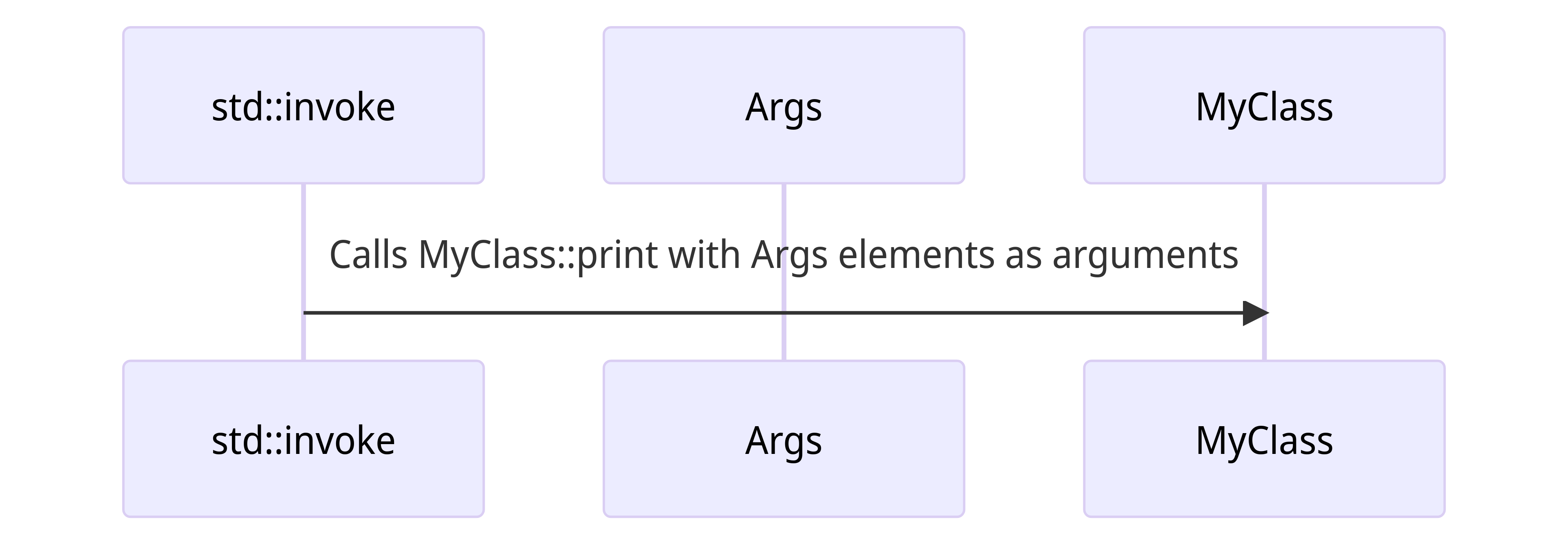 【C++ 泛型编程 高级篇】 C++ 17 解析std::apply 的多种应用场景-CSDN博客