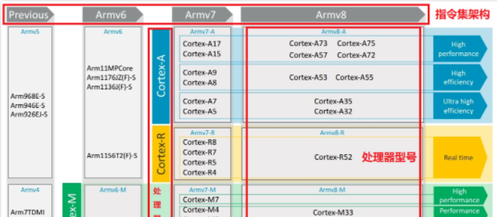 [技术讨论]知识科普のARM和STM32之间的纠葛_stm32和arm的区别和联系-CSDN博客
