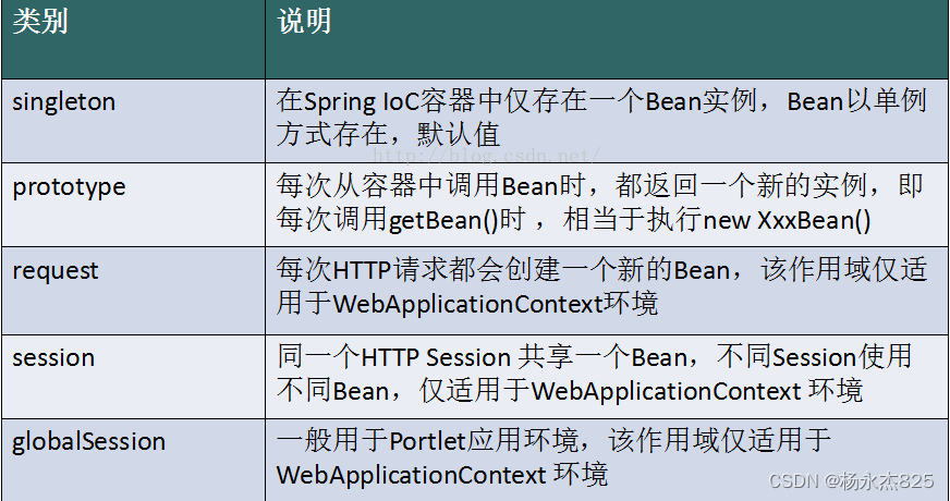 Spring Bean 作用域-CSDN博客