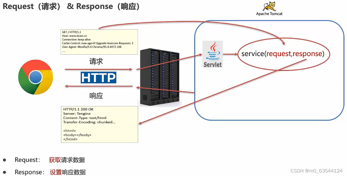 JavaWeb——Request (请求)_string str=request-CSDN博客
