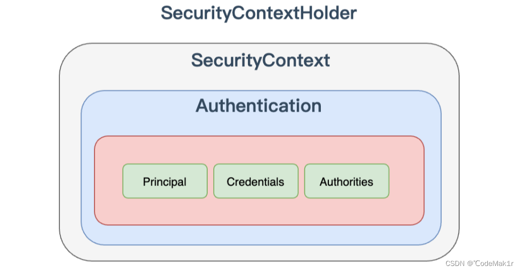 Spring Security —05—认证用户数据_springsecurity登陆成功后保存用户信息-CSDN博客