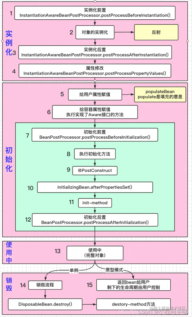 Spring bean的生命周期_postconstruct 、beanpostprocessor-CSDN博客