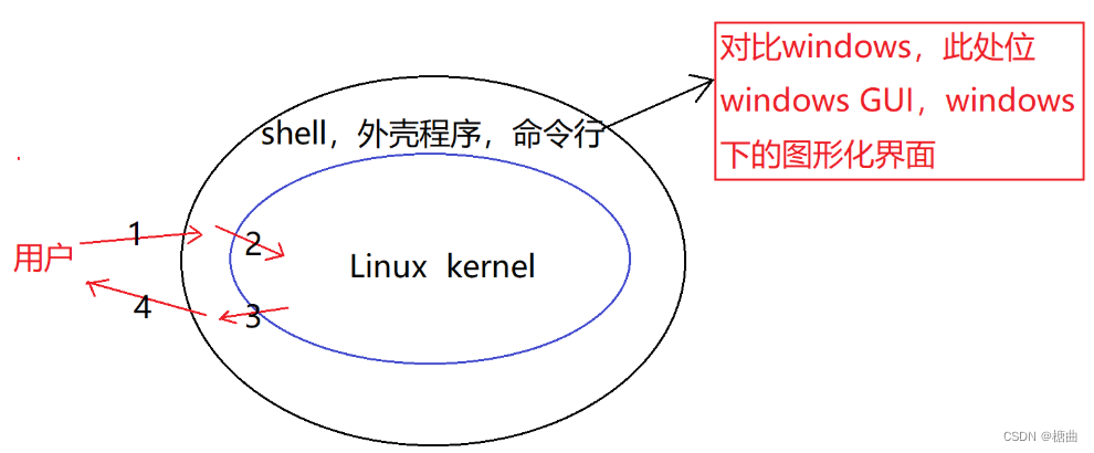 【Linux】shell及其运行原理_linux shell-CSDN博客
