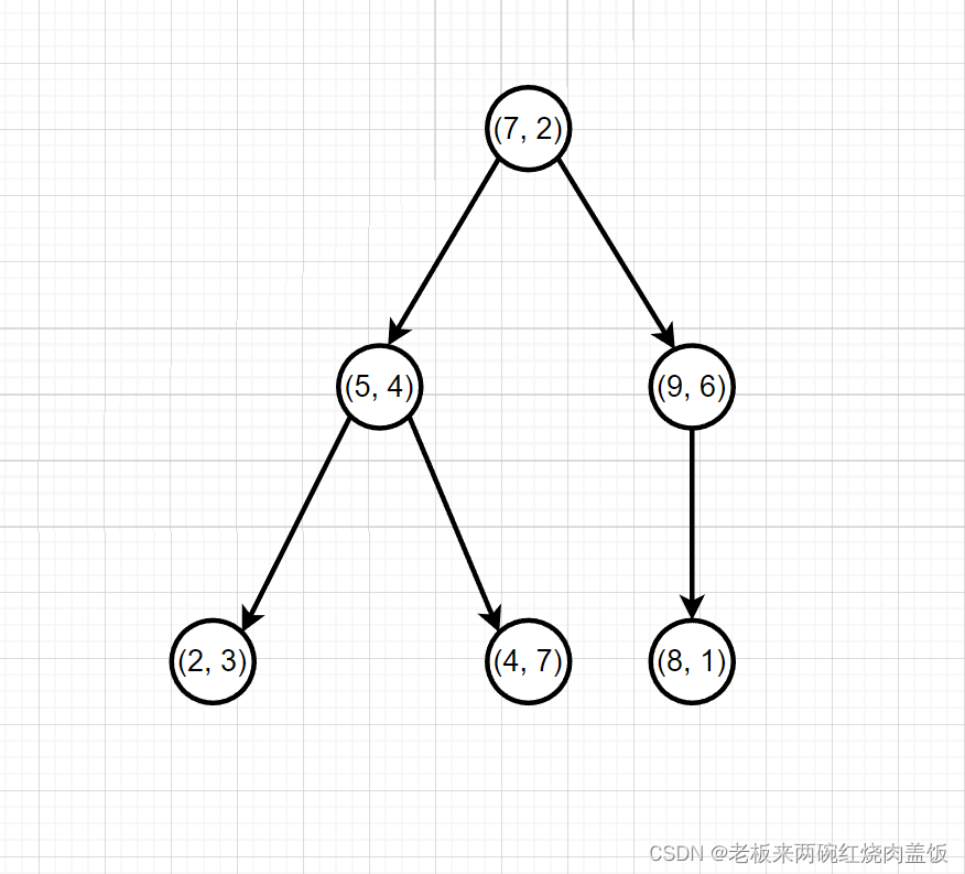 优化算法，KD-Tree（KD树）算法思路详解-CSDN博客
