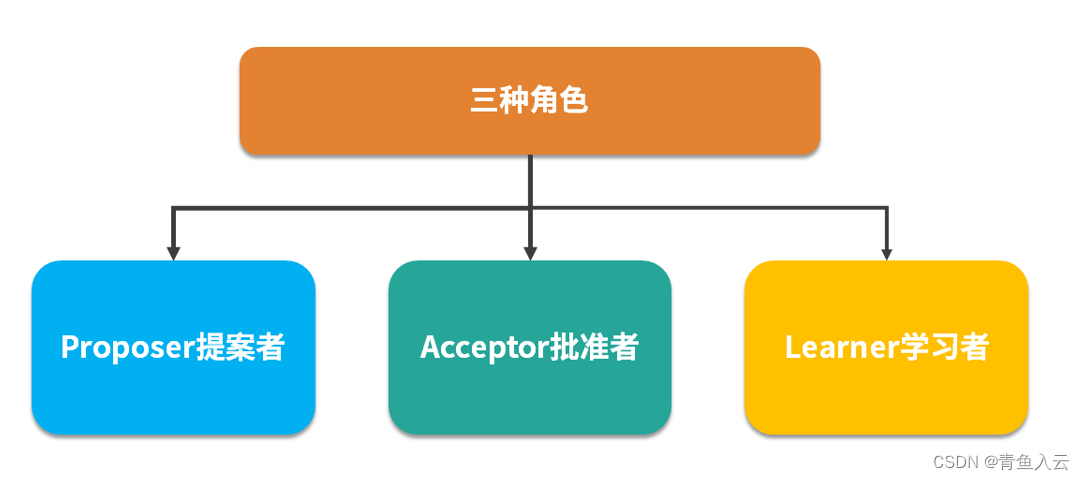 Paxos算法详解：一致性解决方案与优化-CSDN博客