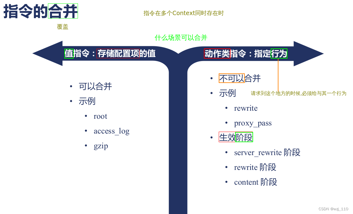 Nginx五十一详解模块阶段回顾nginx Include 相对路径 Csdn博客