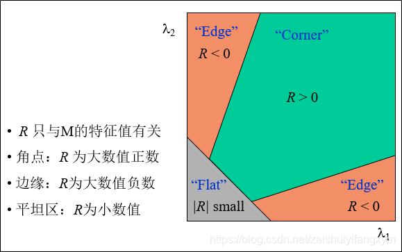 Harris角点检测 及 Matlab实验_matlab实现harris角点检测-CSDN博客