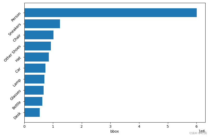 Objects365数据集下载与信息统计_object365数据集-CSDN博客