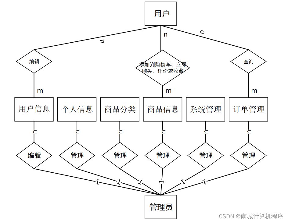 【附源码】基于java的网上购物平台系统设计p86ji9计算机毕设SSM_基于java网上购物系统设计-CSDN博客