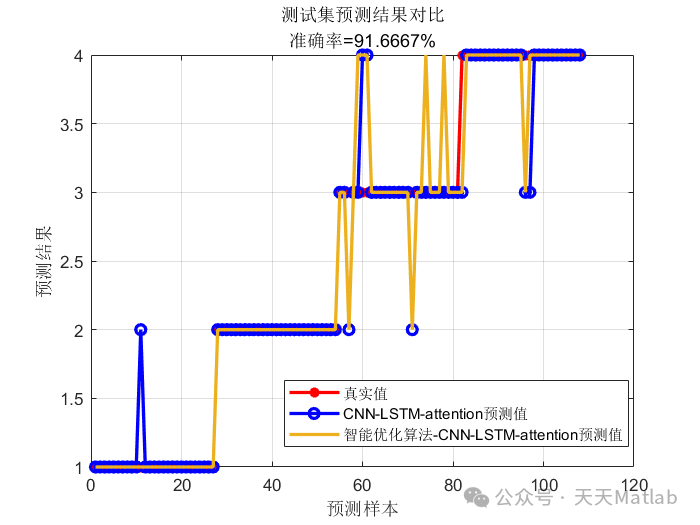 【JCR一区级】Matlab实现雾凇优化算法RIME-CNN-BiLSTM-Attention的故障诊断算法研究-CSDN博客