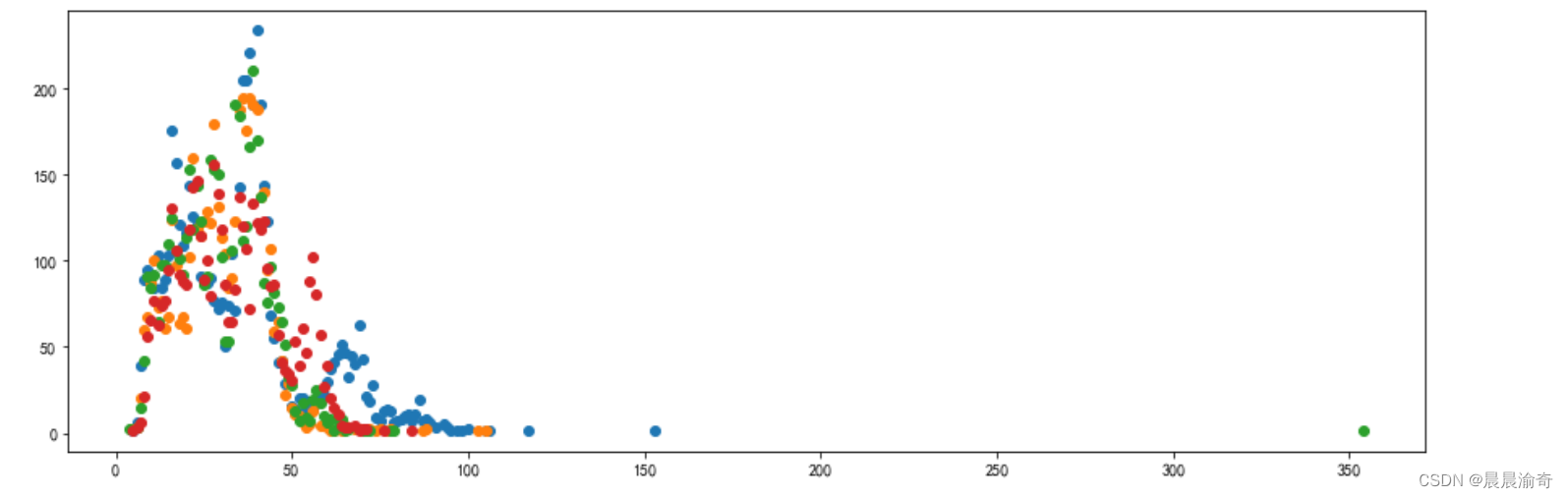 使用 plt.plot/scatter 画散点图，并将两个及两个以上散点图在一张图中显示_画多个 scatter 合并-CSDN博客