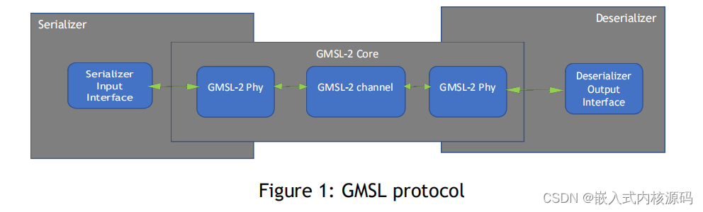Linux ARM平台开发系列讲解（GMSL摄像头篇）1.1 GMSL协议介绍_gmsl如何传输控制数据和视频数据-CSDN博客