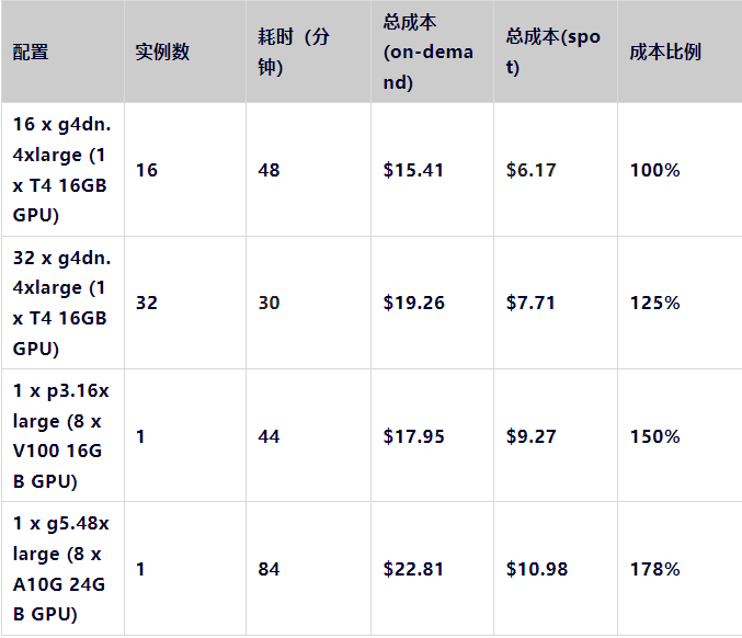 如何使用 Ray + DeepSpeed + HuggingFace 简单、快速、高效、高性价比地微调和部署大型语言模型...-CSDN博客