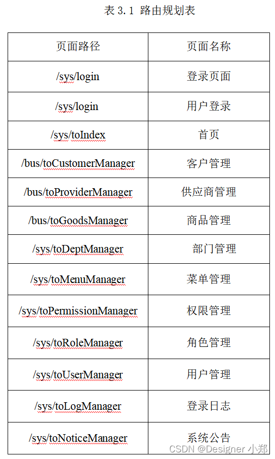 基于vue和springboot的进销存管理系统的设计和实现基于springbootvue的企业进销存管理系统的设计与实现论文设计目标 Csdn博客