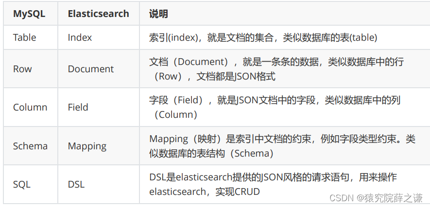 ElasticSearch-CSDN博客