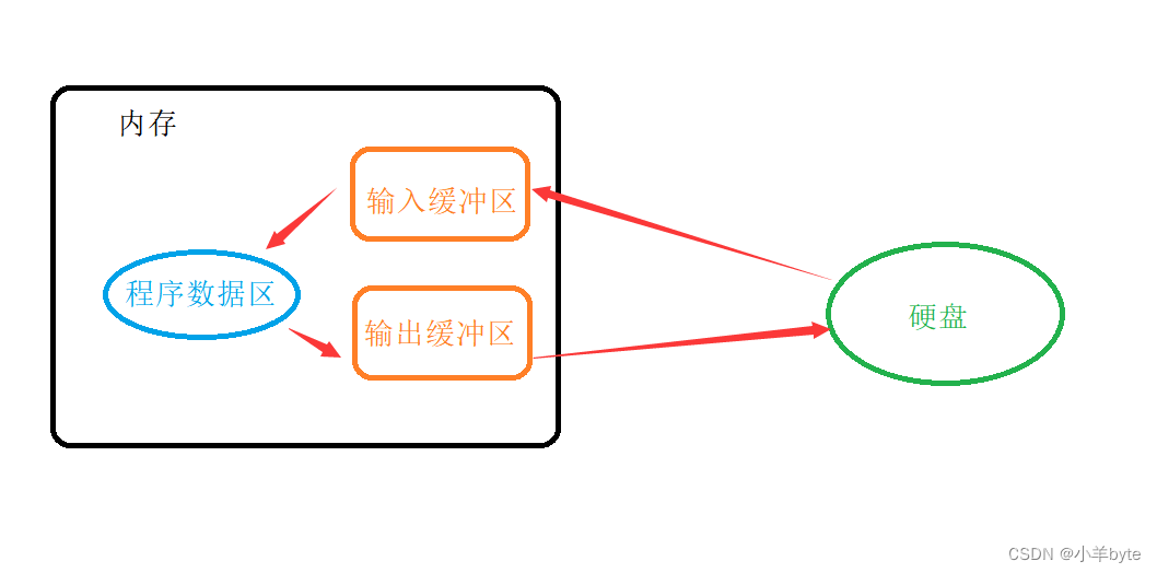 文本文件和二进制文件，文件读取结束的判定以及文件缓冲区 （c语言）c语言读取文本文件如何识别文件结束 Csdn博客