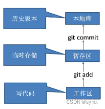 Git、Github、Gitee_git github gitee-CSDN博客
