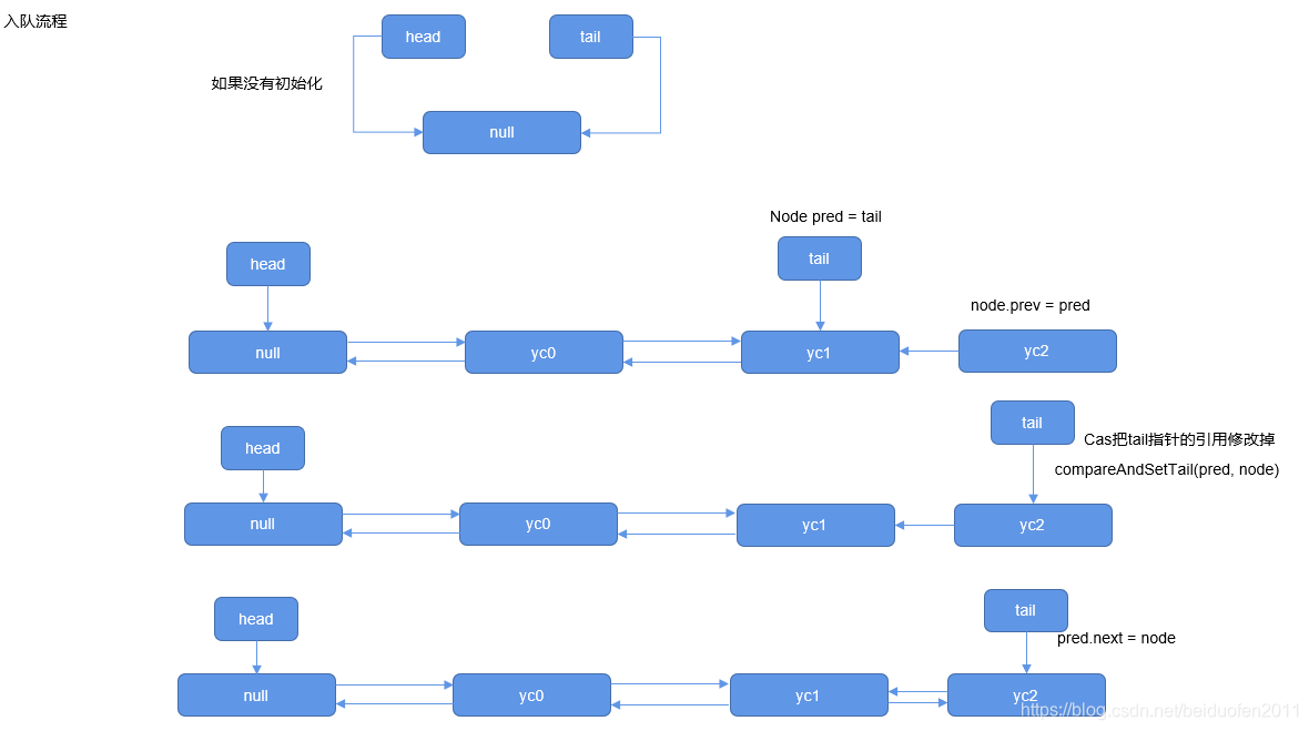 reentrantLock,semaphore,countDownLatch源码分析及区别_lock semaphore countdownlatch 区别-CSDN博客