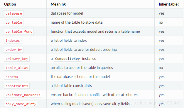 Python基础-22-peewee操作数据库_python peewee-CSDN博客