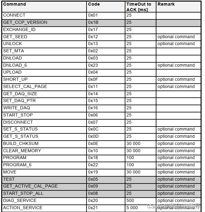 深入浅出:CAN通信之CCP协议-CSDN博客
