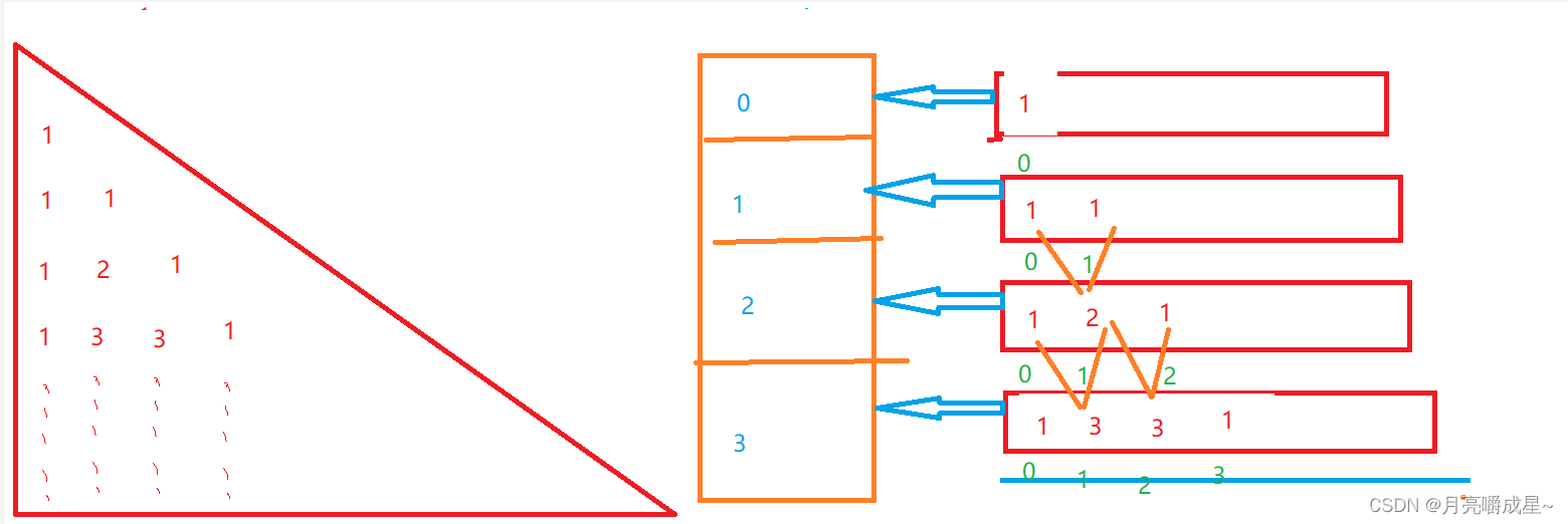 List解答LeetCode杨辉三角-CSDN博客