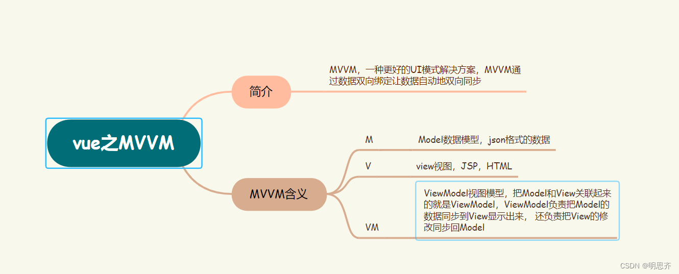 Vue中的MVVM【第三篇】_view model vue-CSDN博客