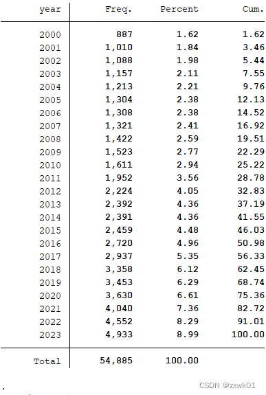 2000-2023年信息披露质量KV指数（stata计算）-CSDN博客
